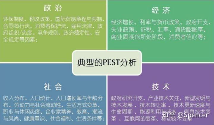 pest分析方法 - 知乎