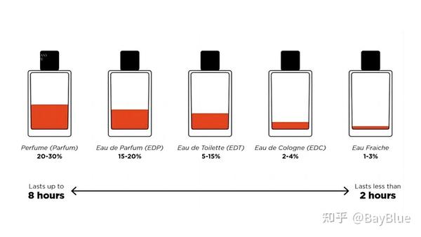 什么是EDP、EDT、EDC，怎样使用香水有什么注意事项 - 知乎
