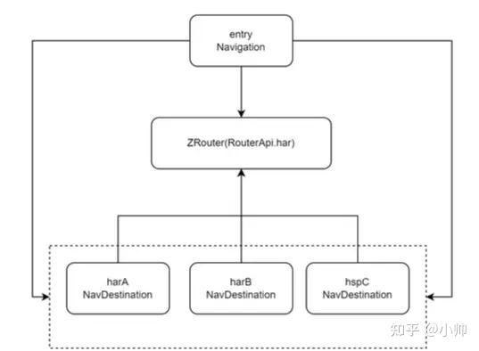 HarmonyOS 开发实践——ZRouter让系统路由表变的更简单（轻量级动态路由库） - 知乎