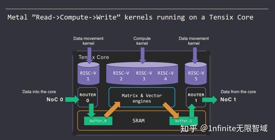 探索 TT-Metal：Tenstorrent 的 low-level 开发软件栈 - 知乎