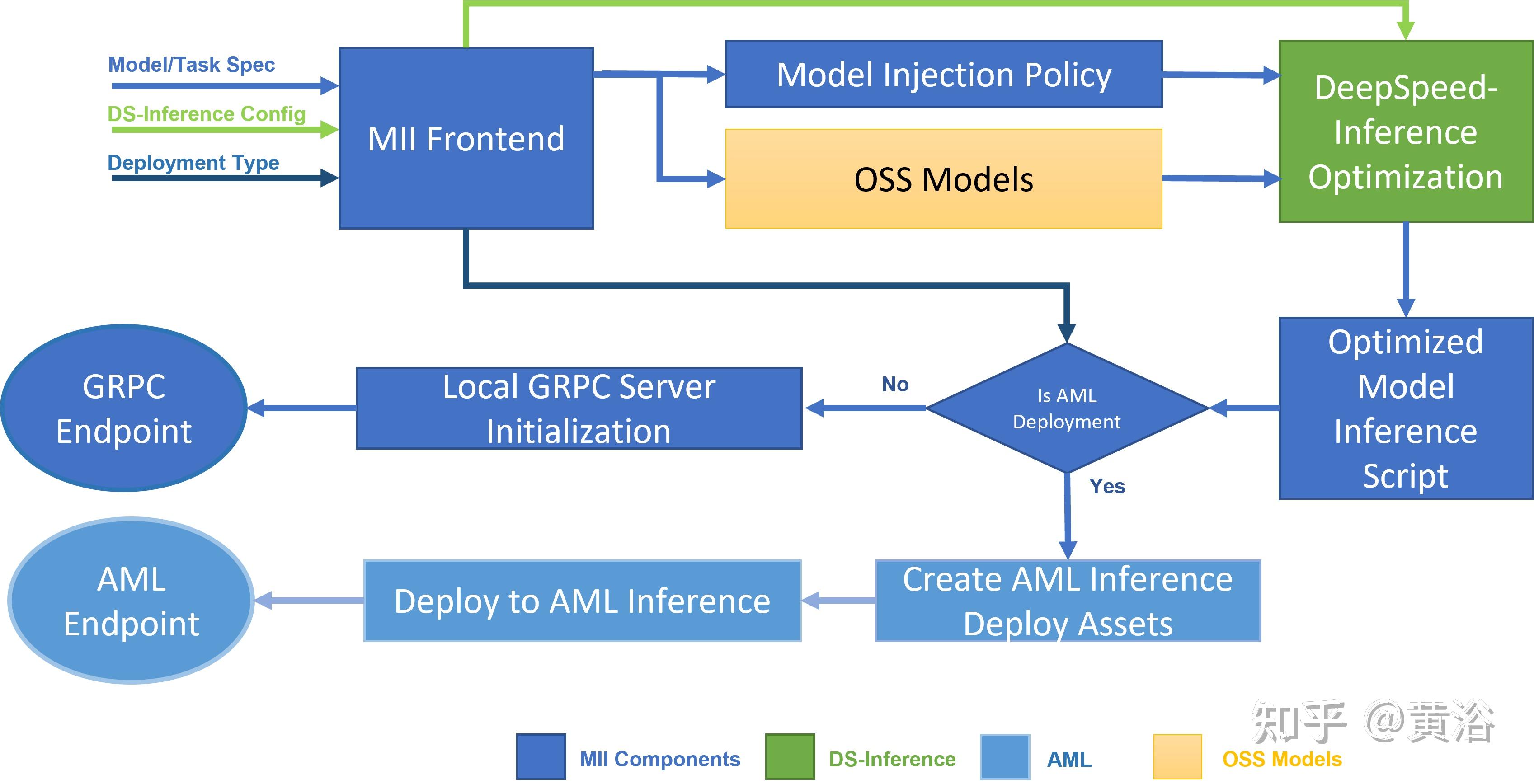 DeepSpeed-MII - 知乎