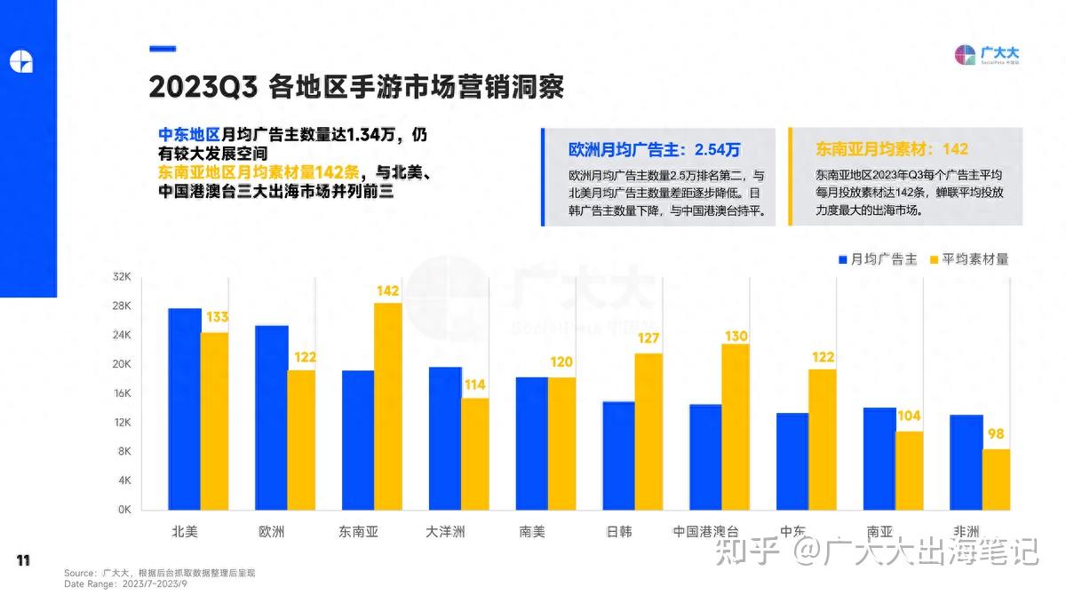 2023Q3手游买量报告：全球手游广告主同比增长72.3%，中国厂商在模拟赛道寻找增长机会 - 知乎