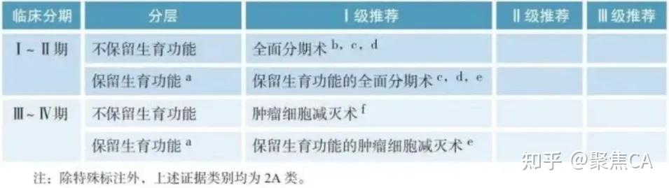 2025CSCO指南集锦 | CSCO卵巢癌诊疗指南更新要点解读 - 知乎