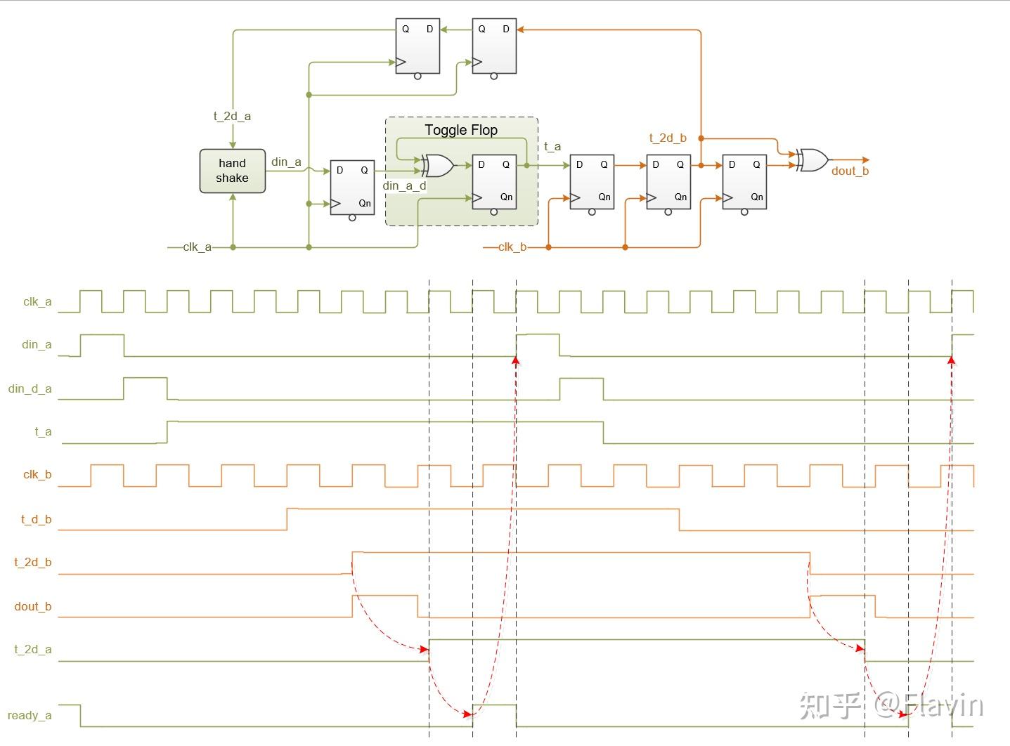 数字IC设计中的跨时钟域处理 - 知乎