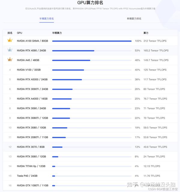 2023年最新最全的显卡深度学习AI算法算力排行（包括单精度FP32和半精度FP16的对比） - 知乎