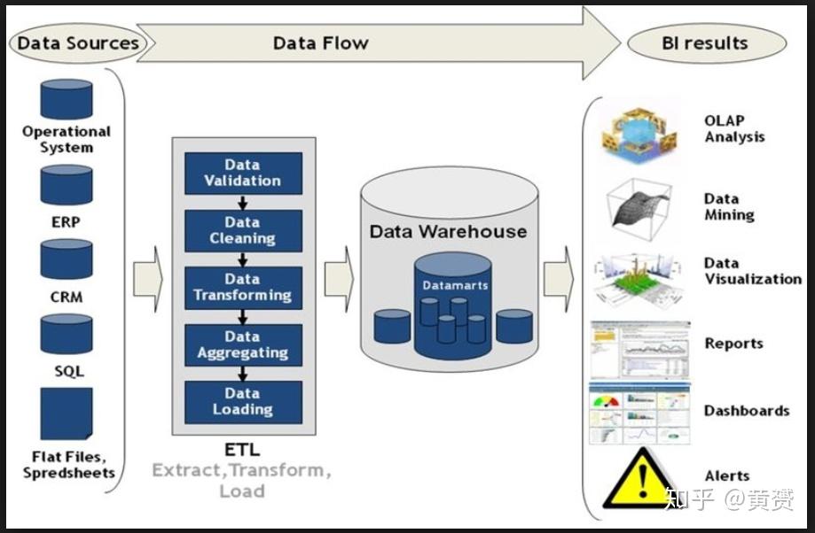 说说 BI, 数据仓库，ETL，大数据开发 - 知乎