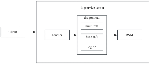 MatrixOne logservice 原理解析 - 知乎