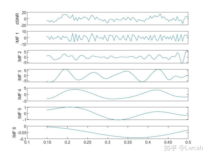 信号分解第2期：EEMD 分解 - 知乎