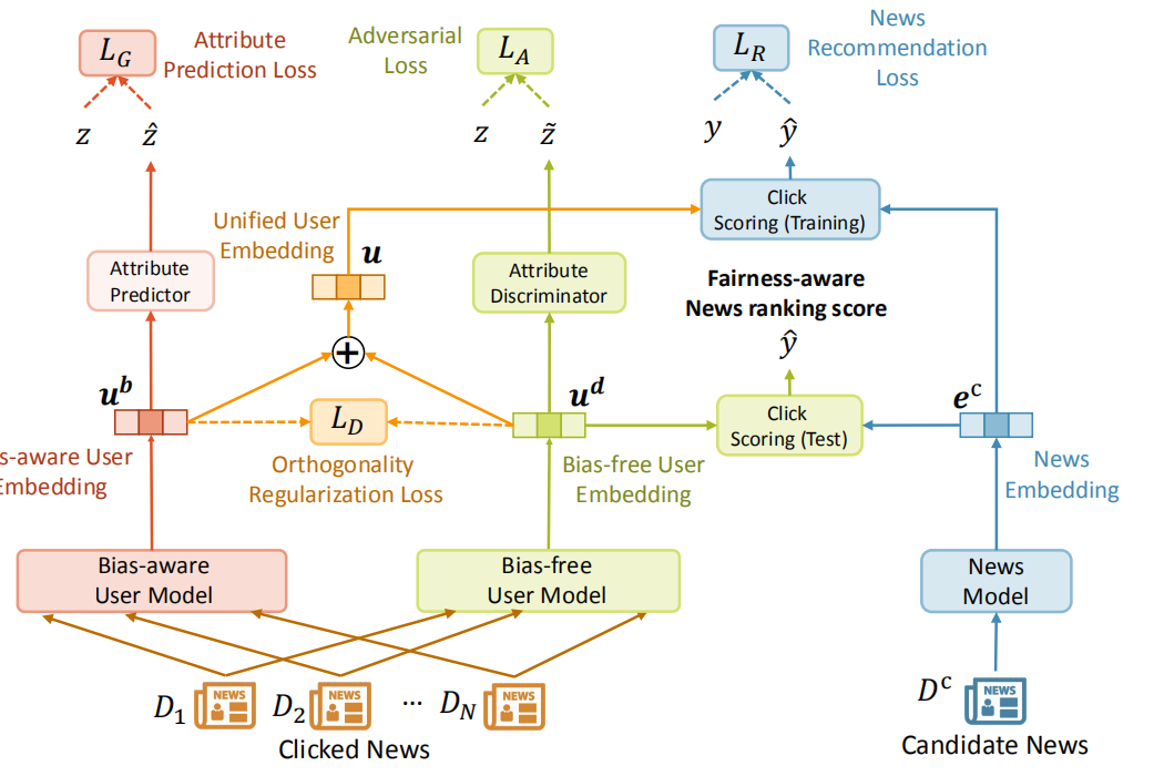 FairRec: Fairness-aware News Recommendation with Decomposed Adversarial ...