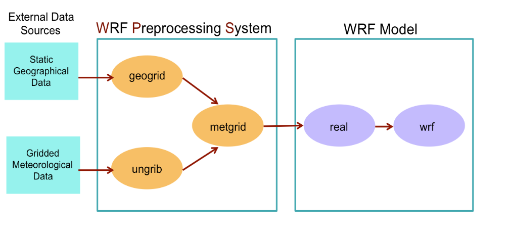WRF | WRF的运行 - 知乎