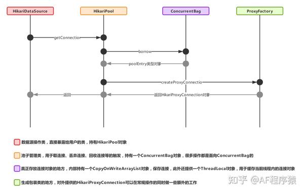 终于理解spring Boot 为什么青睐hikaricp了,图解的太透彻了! 知乎