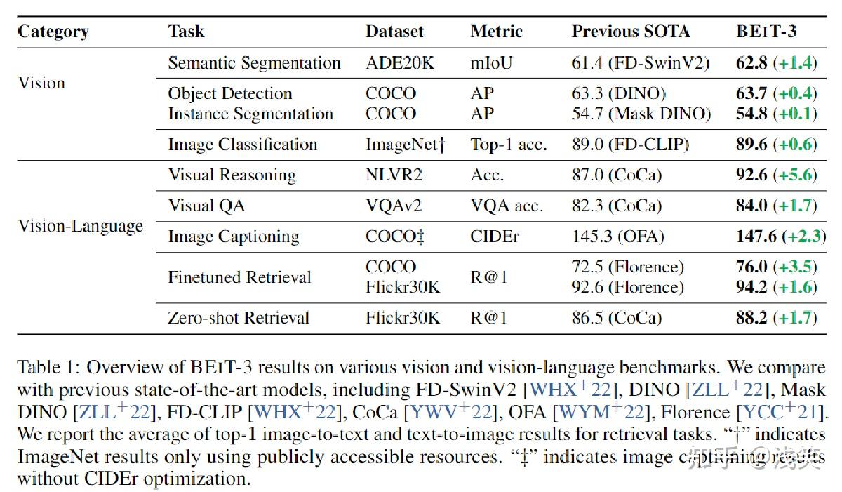 【Vision Transformer】BEiT3详解 - 知乎