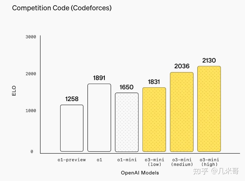 OpenAI o3-mini全面解析：最新免费推理模型重磅发布 - 知乎