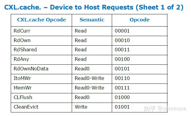 CXL事务层 -- CXL.io/cache/mem介绍 - 知乎
