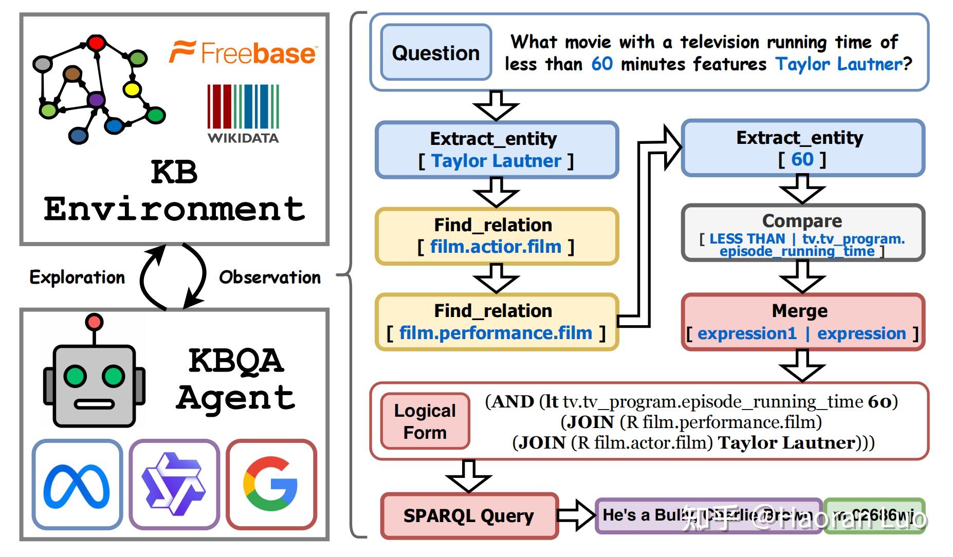 KBQA-o1：基于蒙特卡洛树搜索的智能体知识图谱问答 - 知乎