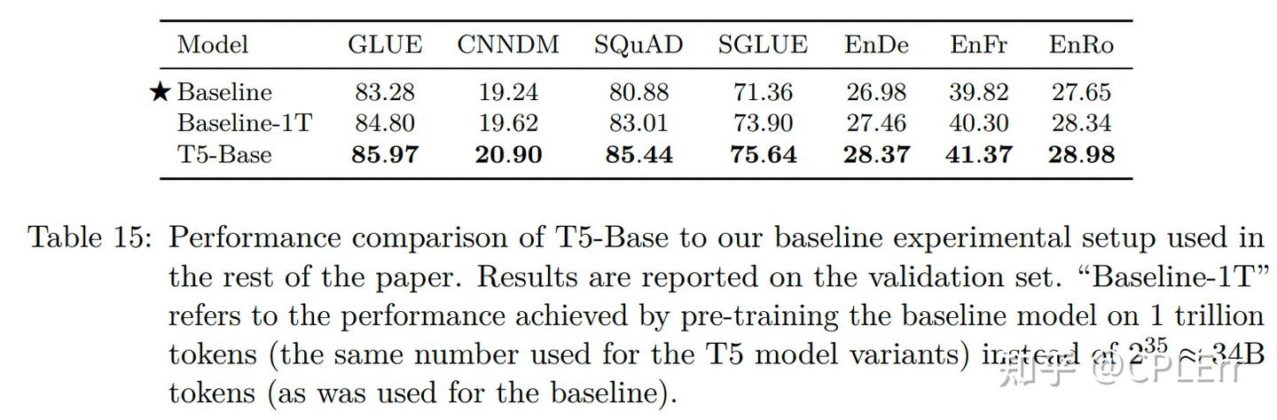 T5: 文本到文本统一建模,一个模型适用所有NLP任务 - 知乎