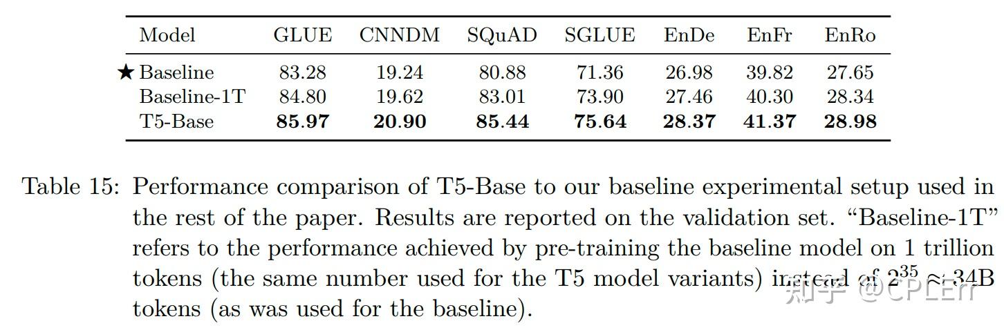 T5: 文本到文本统一建模,一个模型适用所有NLP任务 - 知乎
