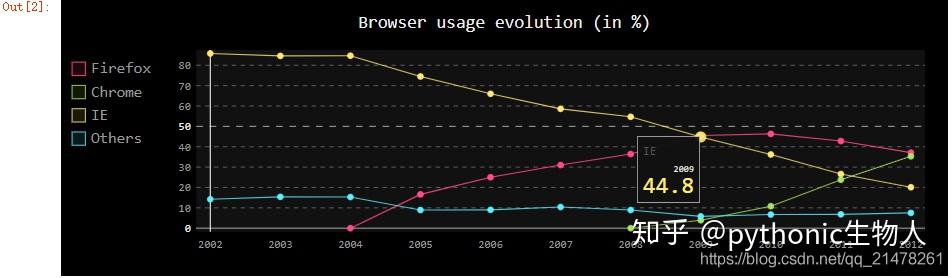 Python可视化|pygal37-pygal用法及示例 - 知乎