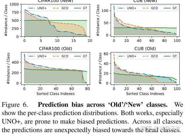 ICCV2023|GCD|Parametric Classification for Generalized Category ...