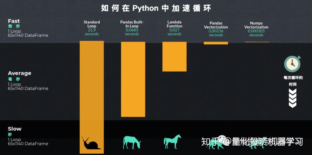 71803倍！超强pandas循环提速攻略 知乎 
