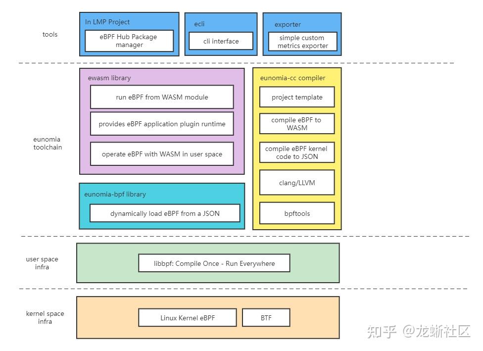 当 WASM 遇见 eBPF：使用 WebAssembly 编写、分发、加载运行 eBPF 程序 | 龙蜥技术 - 知乎