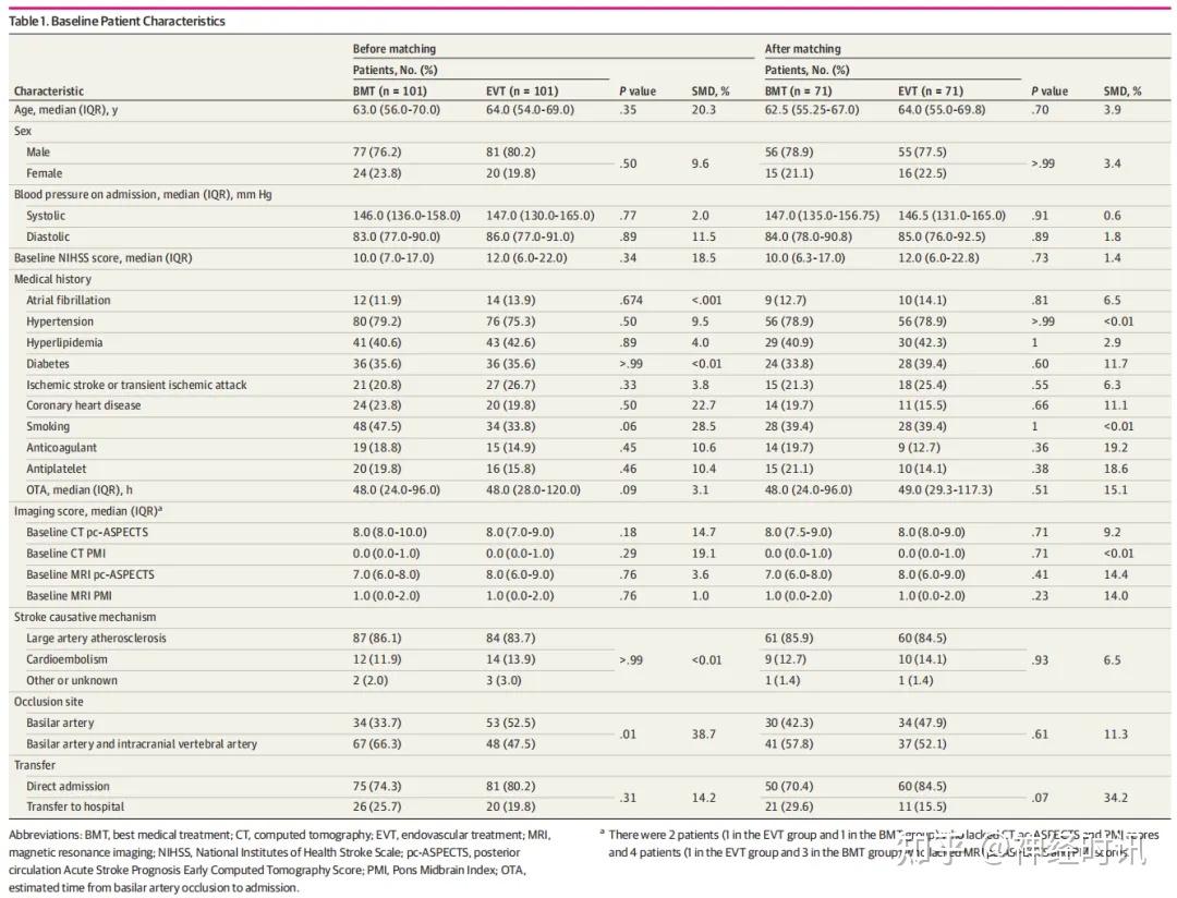 最新证据：超24h椎基底动脉闭塞，血管内治疗联合BMT效果如何？ - 知乎