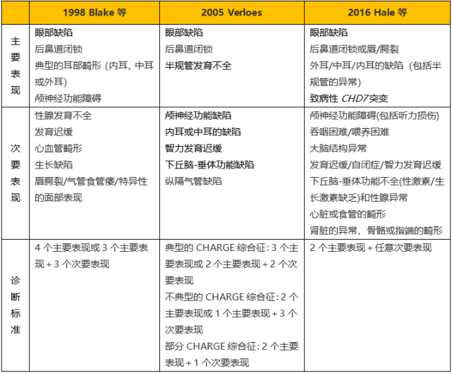 案例分享 | 罕见病基因诊断——CHARGE 综合征 - 知乎