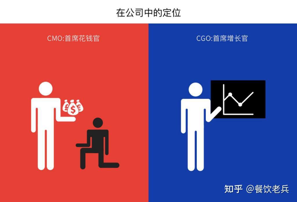 麦当劳撤掉CMO！从CMO到CGO的转型让营销回归本质！ - 知乎