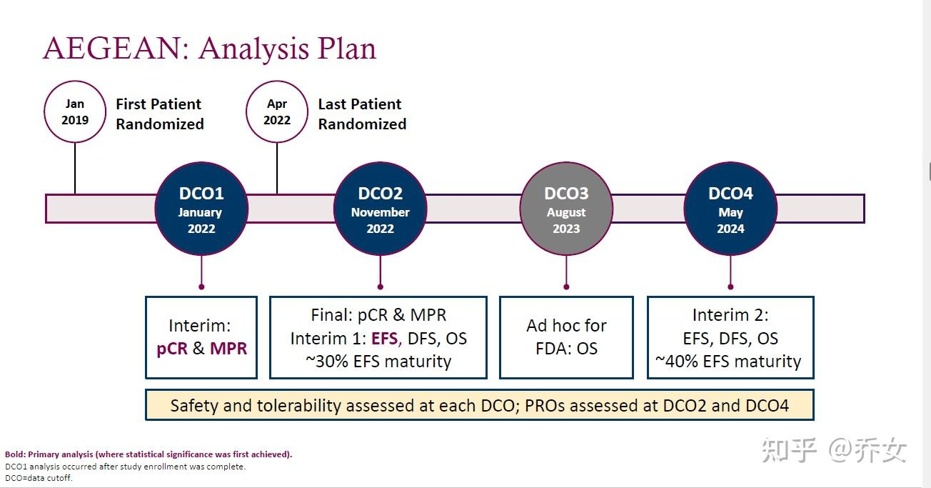 AEGEAN Study--治疗阶段对围手术期试验的贡献 - 知乎