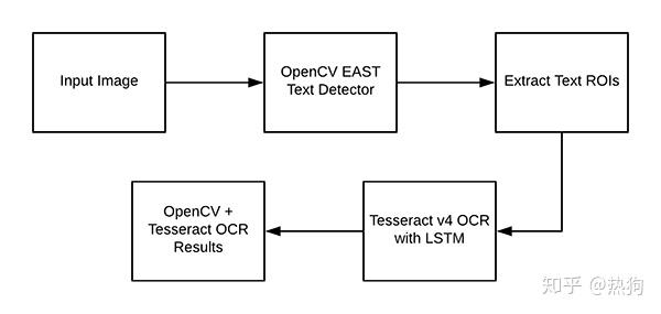 文本识别 使用 Tesseract 进行 Opencv Ocr 和 文本识别 知乎
