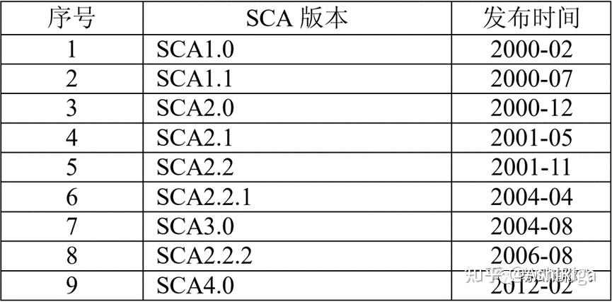 关于SCA软件通信架构的认识 - 知乎