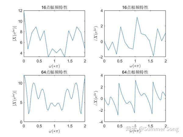 【数字信号处理实验】实验六 利用DFT计算数字信号频谱 - 知乎
