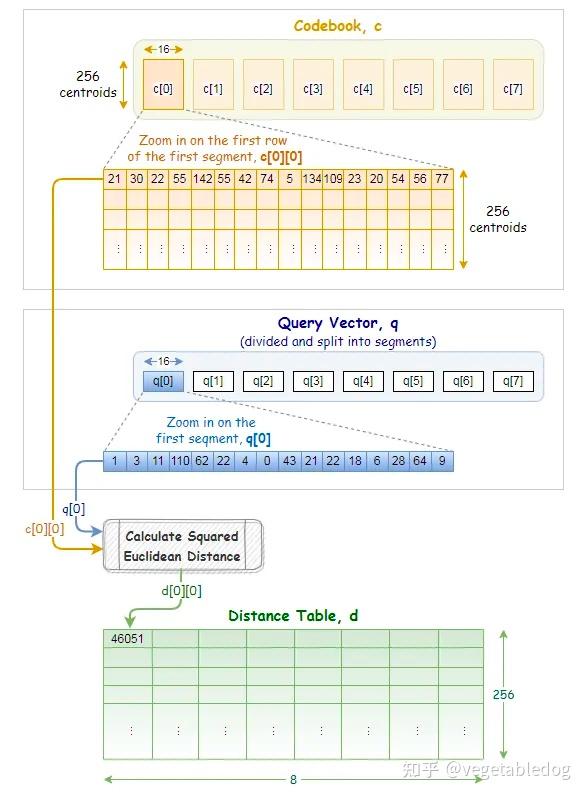 向量检索：IVFPQ索引原理 PQ（1） - 知乎
