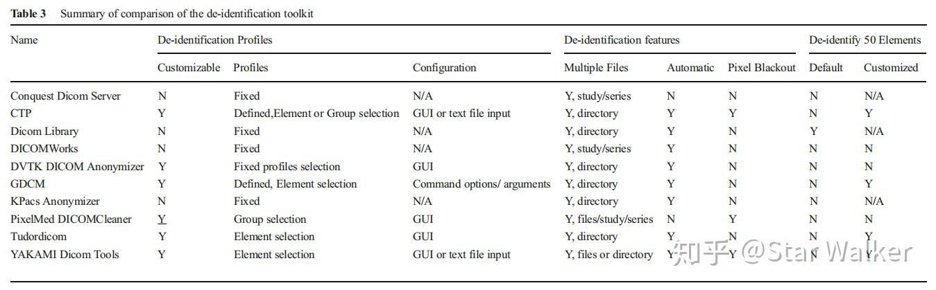 介绍几款DICOM匿名化工具 - 知乎