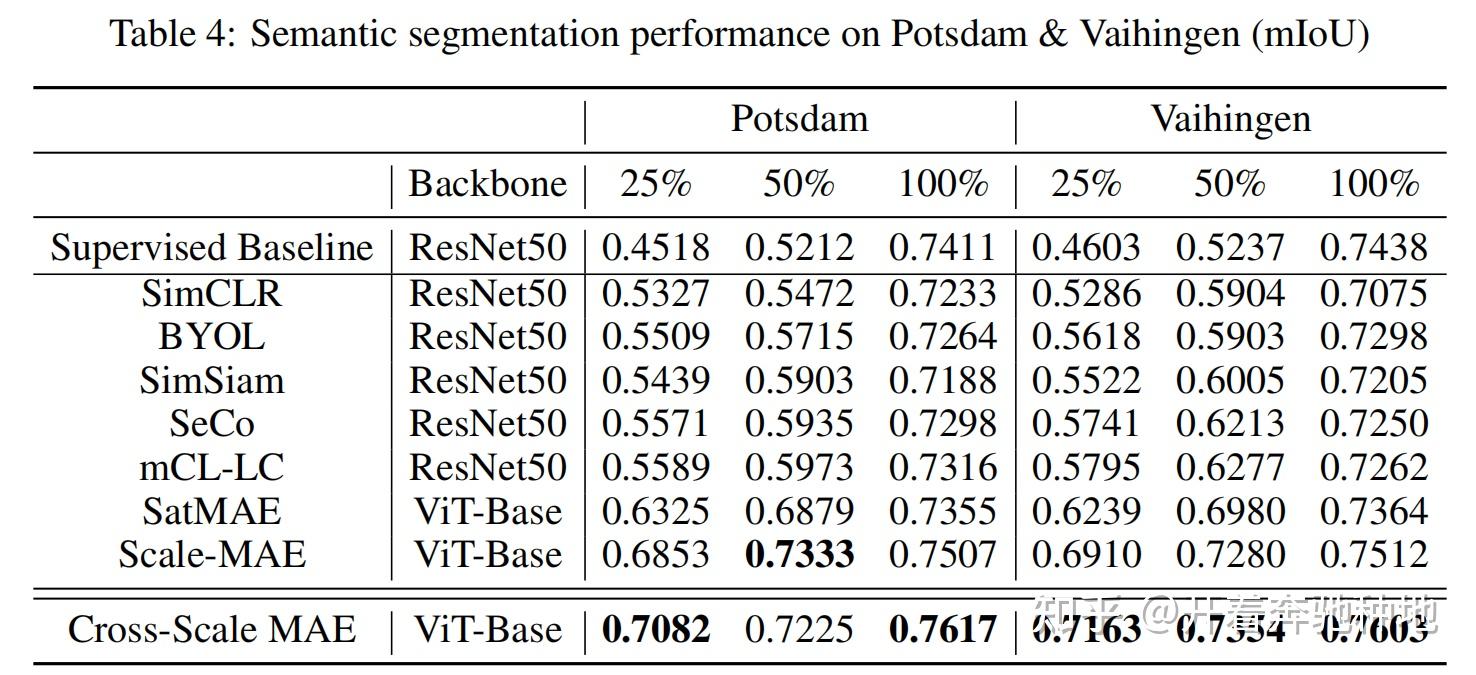 遥感论文 | Arxiv | Cross-Scale MAE：基于MAE改进的自监督遥感解译方法 - 知乎