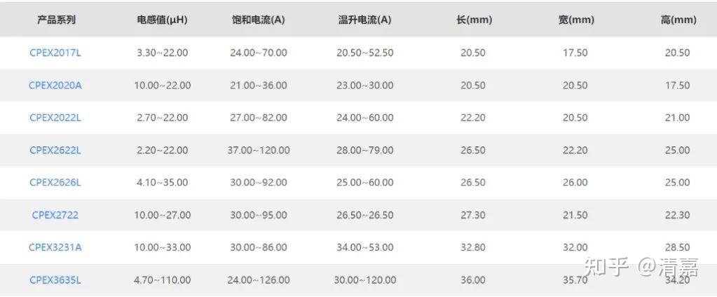 科达嘉 | 解密CPEX超级大电流电感系列 - 知乎