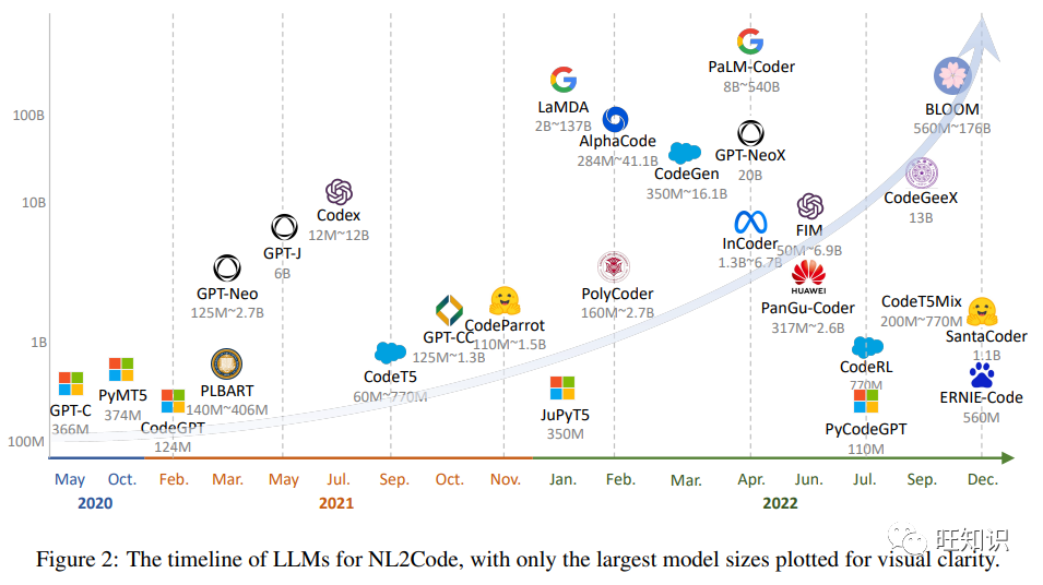 ACL 2023: 首个大语言模型代码生成技术综述~全面洞察27个NL2Code大模型 - 知乎