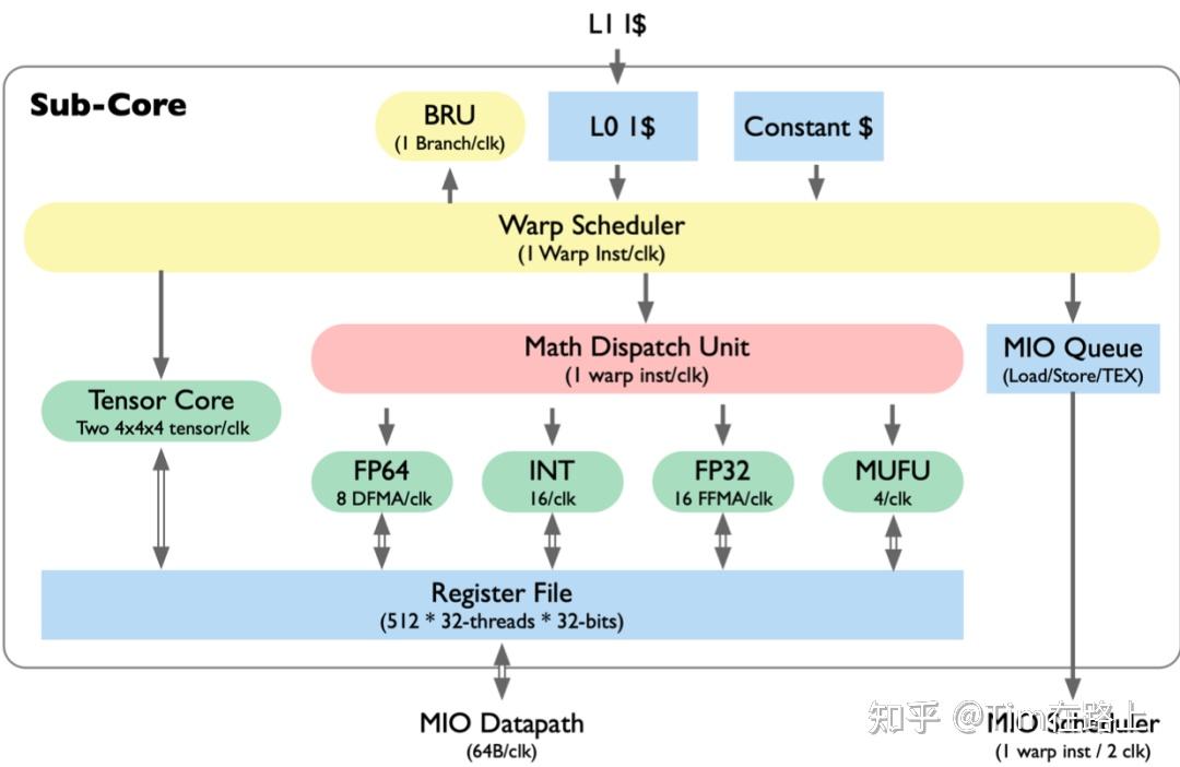 加速矩阵计算：英伟达TensorCore架构演进与原理最全解析 - 知乎
