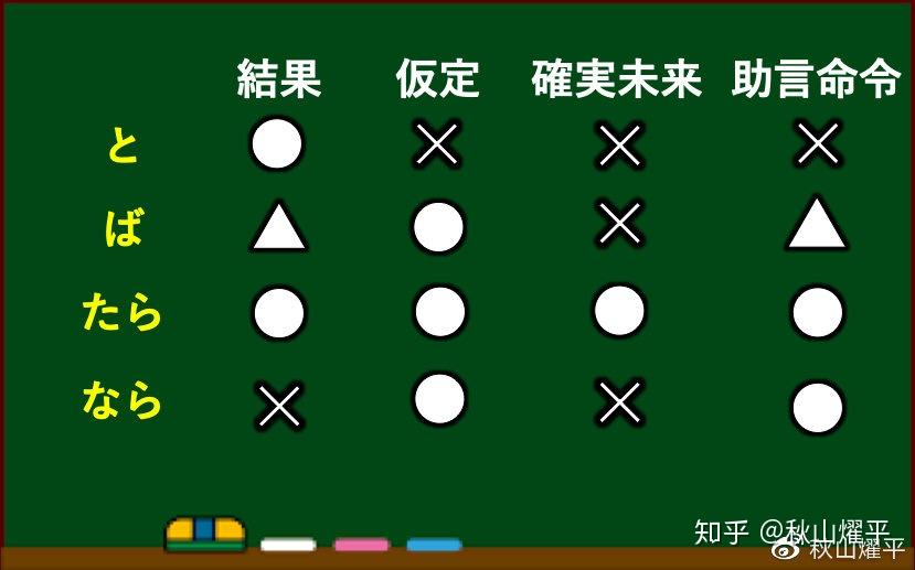 日本人给你讲解と、ば、たら、なら的区别 - 知乎