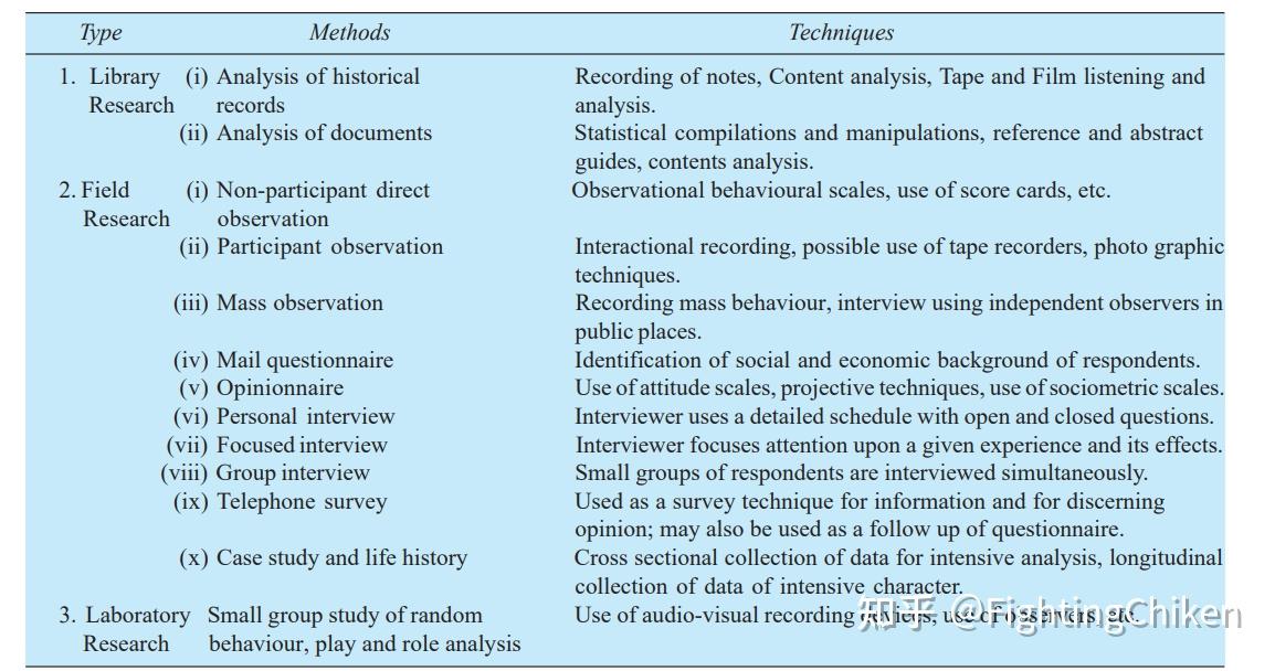 研究方法论(一)导论（研究方法vs 方法论（Research Methods versus Methodology）(essential ...