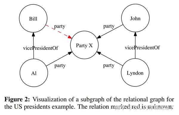 RESCAL：A Three-Way Model for Collective Learning on Multi-Relational Data - 知乎