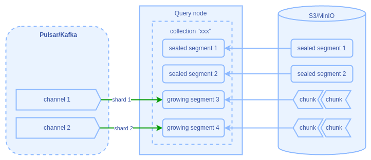 Milvus 存储设计揭秘：从数据写入到 Segment 管理的全链路解析 - 知乎