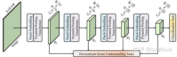 阅读笔记：P2T: Pyramid Pooling Transformer for Scene Understanding - 知乎