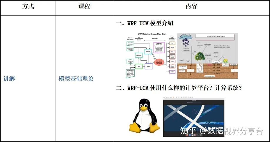 WRF、WRF-UCM、MCM箱模型、AERMOD模型、Calpuff、WRF-SOLAR、FLEXPART、PMF源解析、CMAQ ...