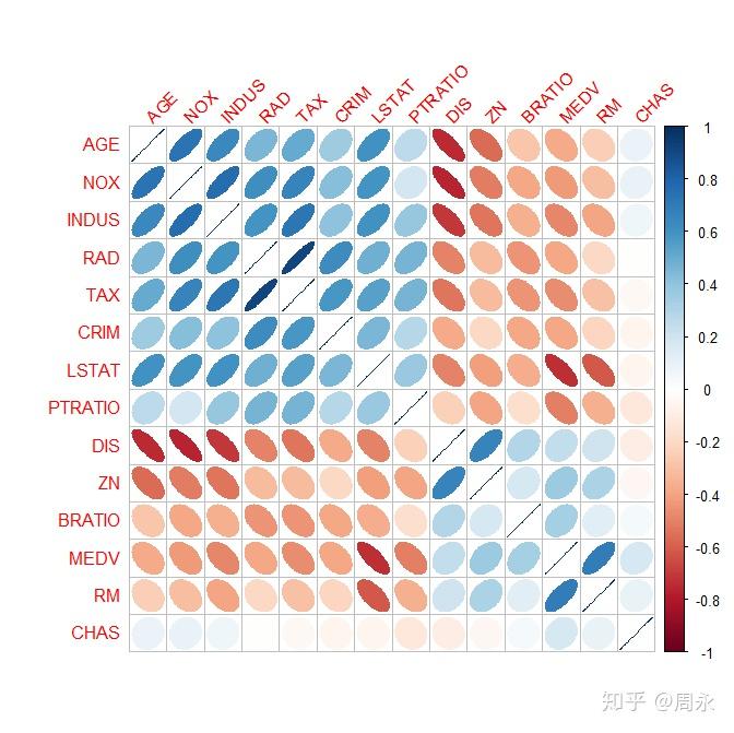 使用R语言中的corrplot来绘制相关系数矩阵热图 - 知乎