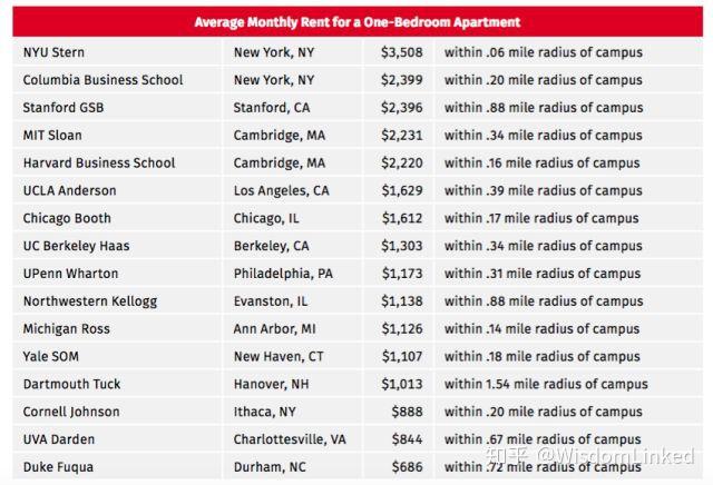 MBA申请选校 | 美国S16商学院选校大比拼 - 综合因素有哪些？ - 知乎