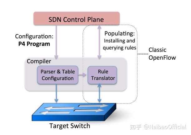 P4 & DPDK [Week 02] - 知乎