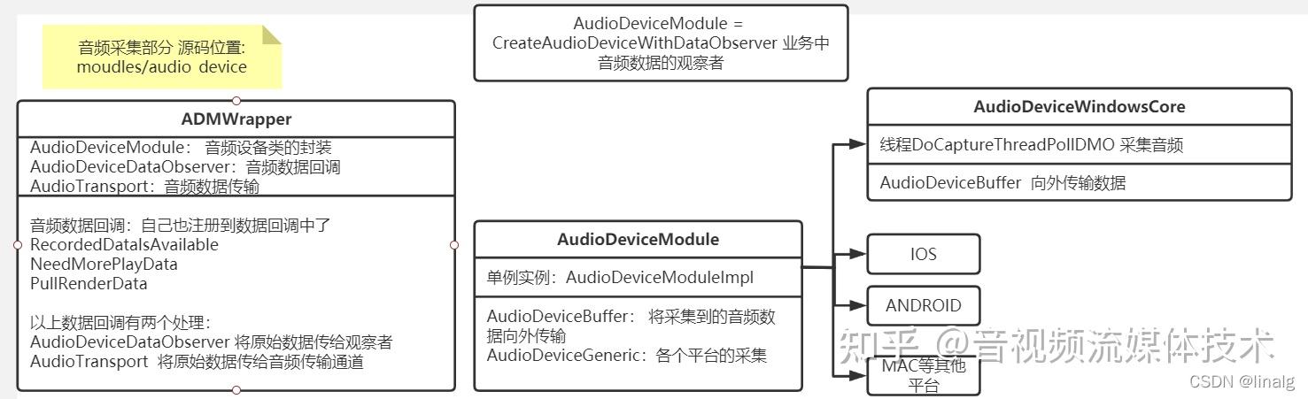 webrtc音频发送流程 - 知乎