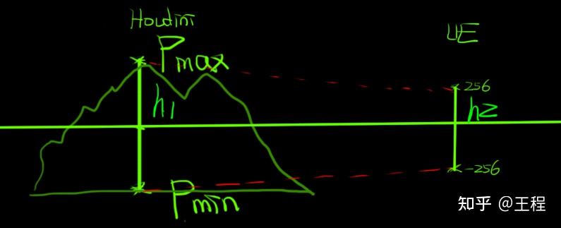 开放世界技术整理 #50 ：Houdini与UE地形高度图流程 - 知乎