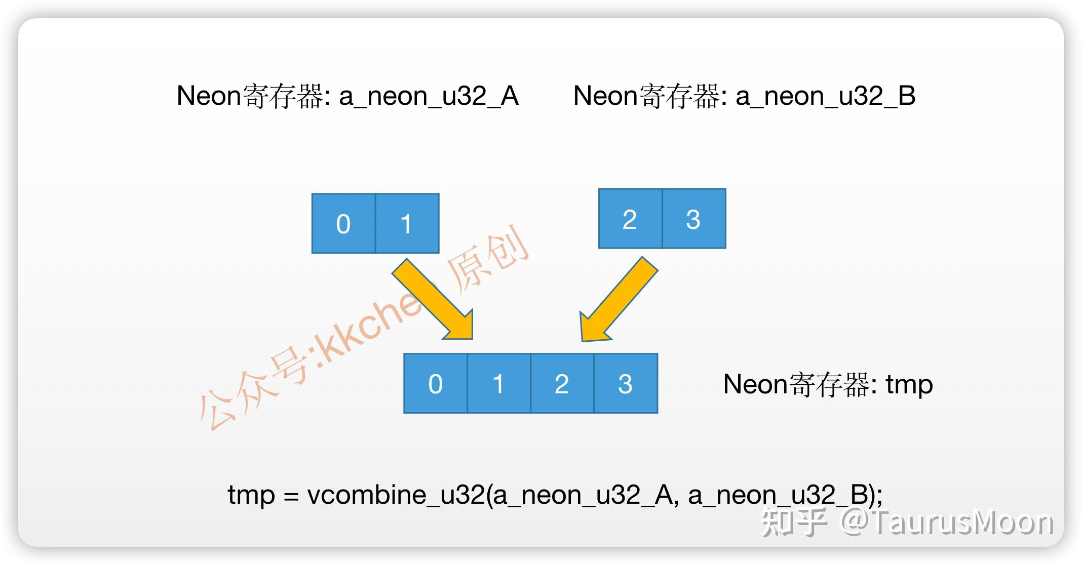 Neon优化第六章: 图解Neon - 知乎